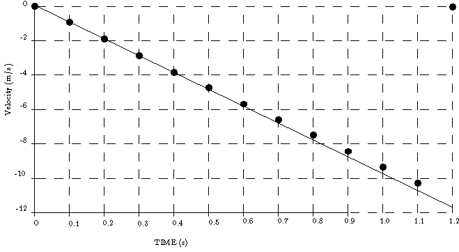Constant Positive Position Graph