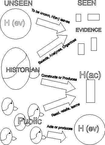Structure of History