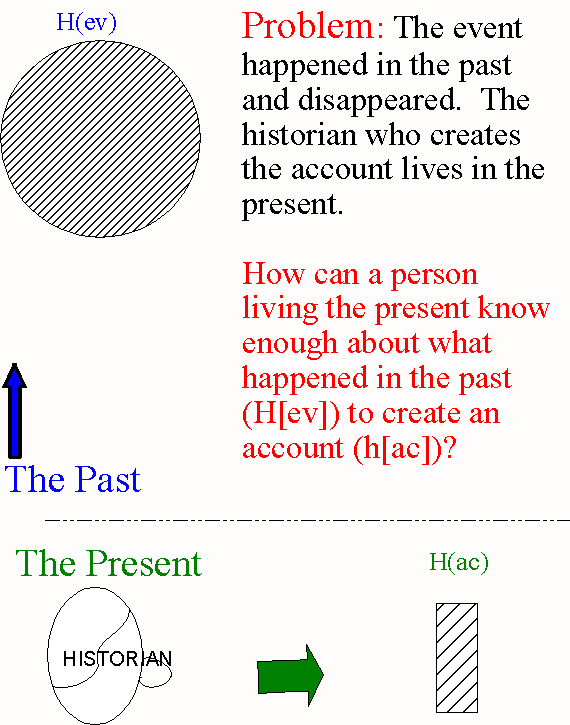 Problem: How can we "know" the past?