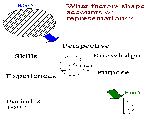 What Shapes Accounts or Representations? Period 2