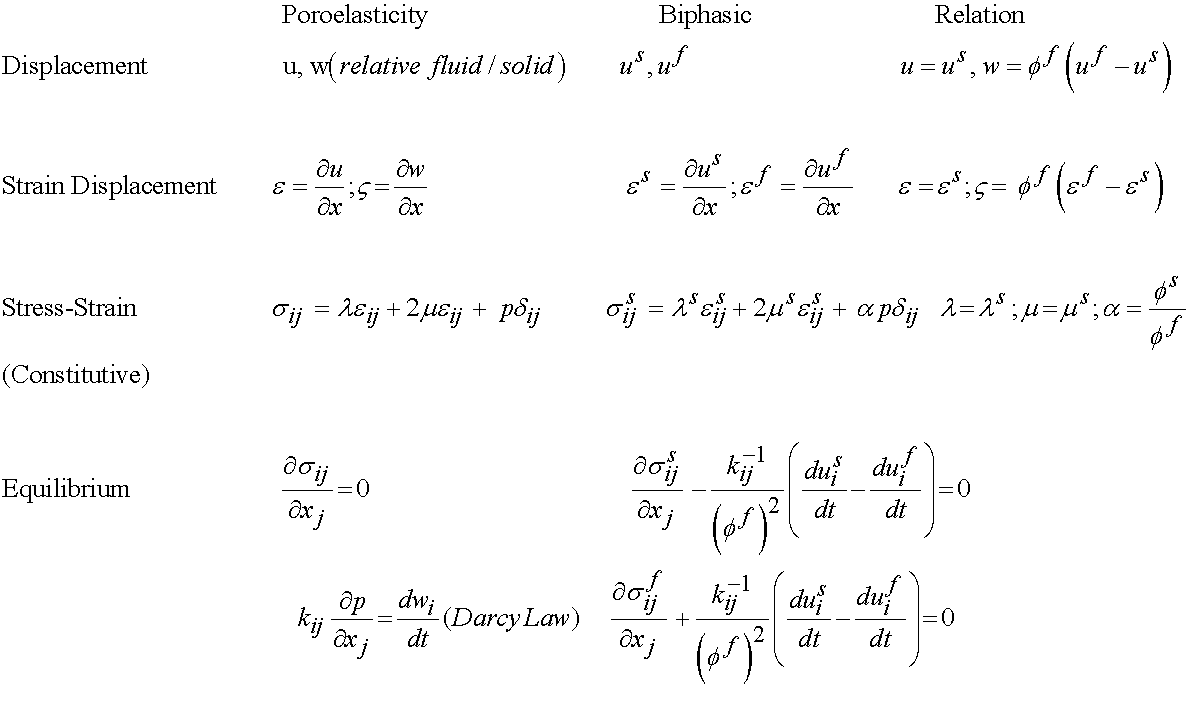 BME 332: Constitutive Equations: Poroelasticity/Biphasic