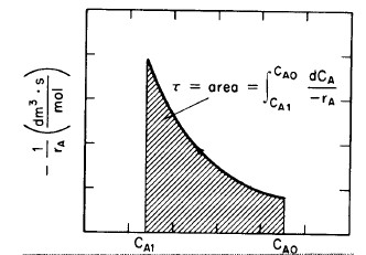 Elements of Chemical Reaction Engineering