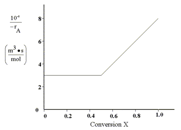 Elements of Chemical Reaction Engineering
