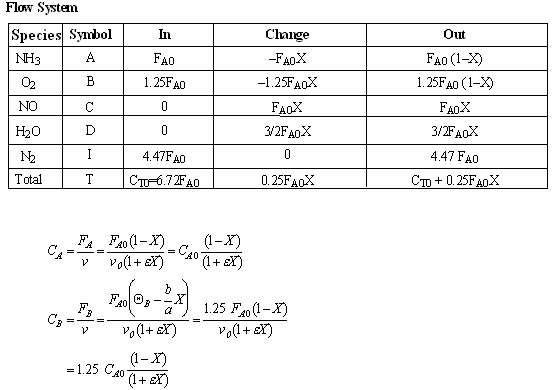 Elements of Chemical Reaction Engineering