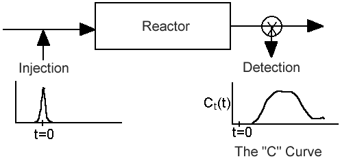 Elements of Chemical Reaction Engineering