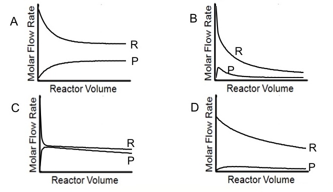 Question 22 · Chapter 1 · 7e · Elements of Chemical Reaction Engineering