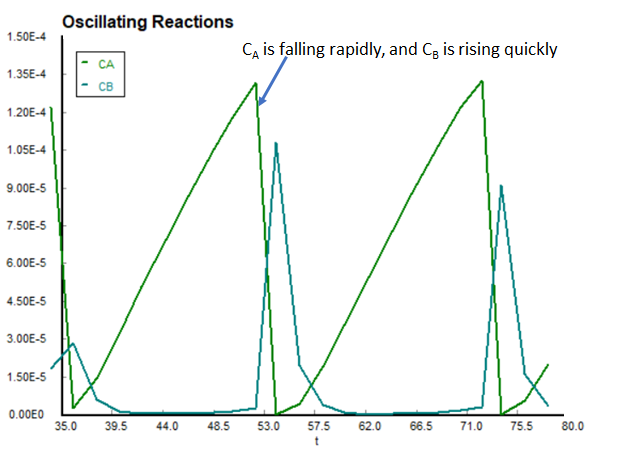 Oscillating Reactions Web Module