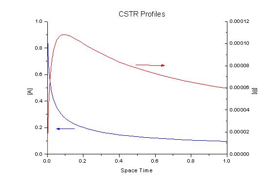 Introduction: Trying a CSTR