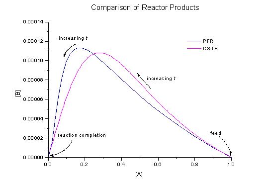 Introduction: Trying a CSTR
