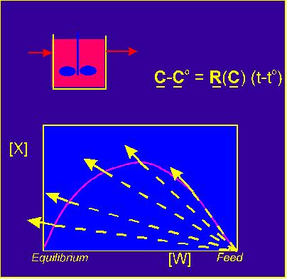 Attainable Region Theory