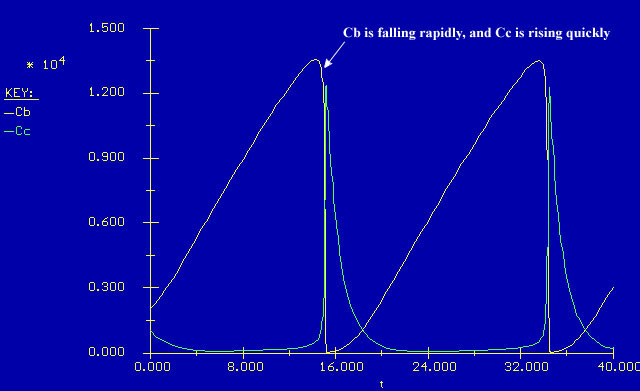 Oscillating Reactions Web Module