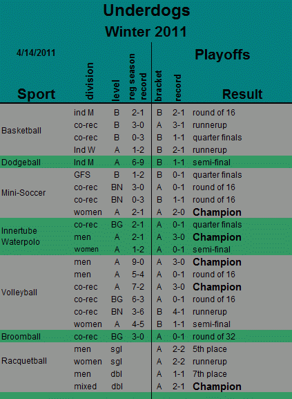 2009-10 Underdogs Overall