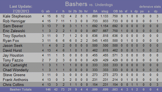 Underdogs M-Classics softball