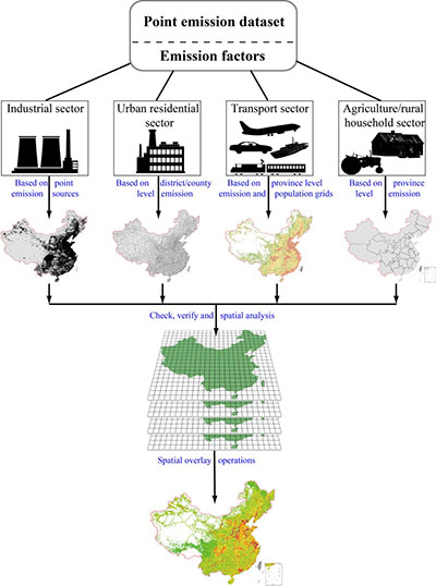 CEEIO Chinese Environmentally Extended Input-Output Database