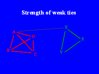 Strength of weak ties