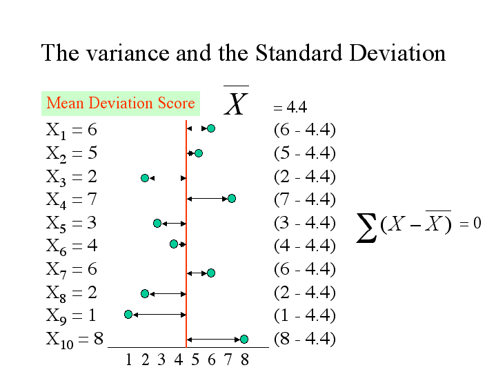 The variance and the Standard Deviation