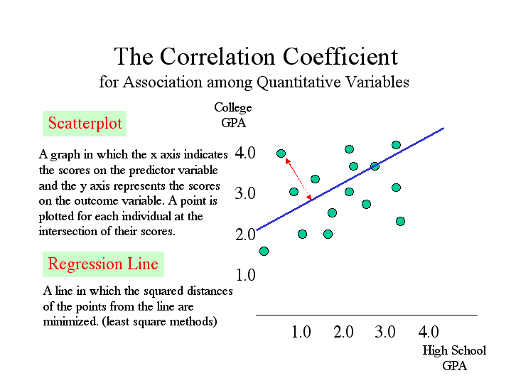 The Correlation Coefficient for Association among Quantitative Variables