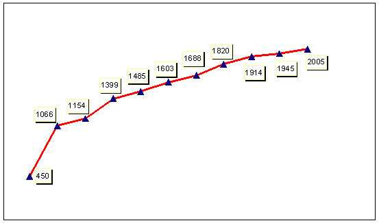 Context Timecurve