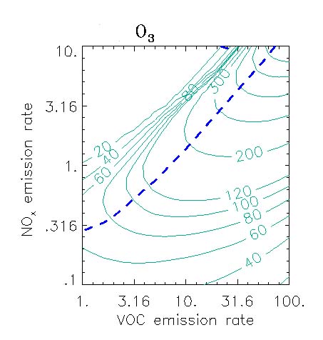 Ozone-NOx-VOC sensitivity