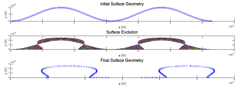 Figure 7 Surface evolution with phase transformation and surface ...