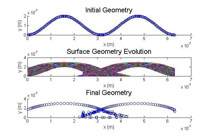 Figure 6 Surface evolution with phase transformation and surface ...