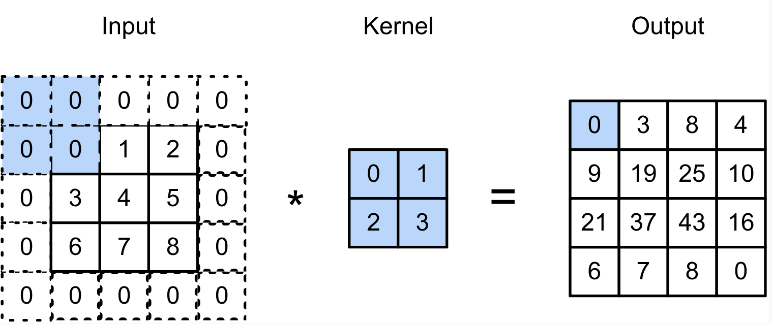 DATASCI 415: Convolutional neural net basics